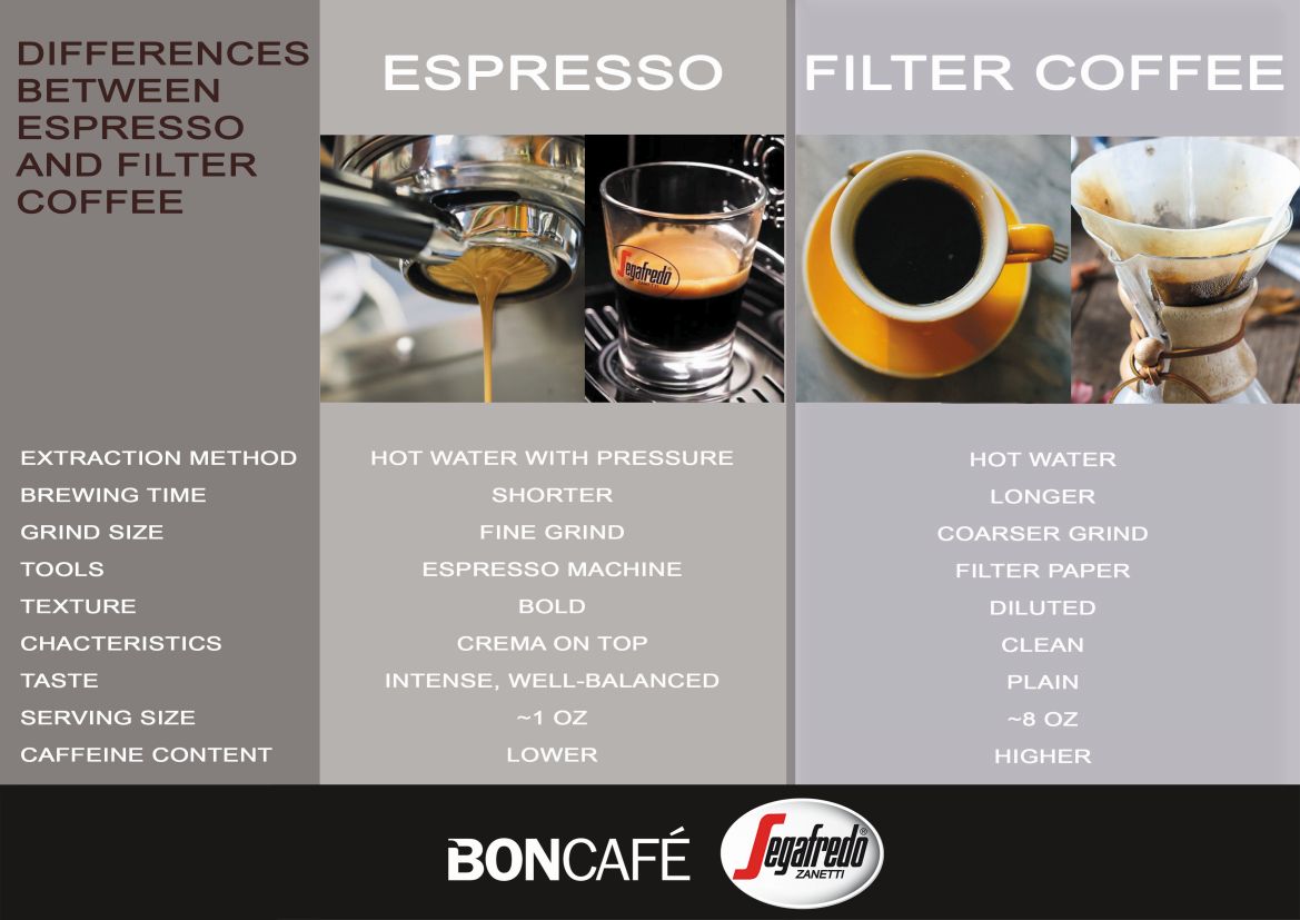 Difference Between Italian Espresso Coffee and Filtered Coffee